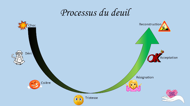 1 Le processus de deuil, comment faire son deuil